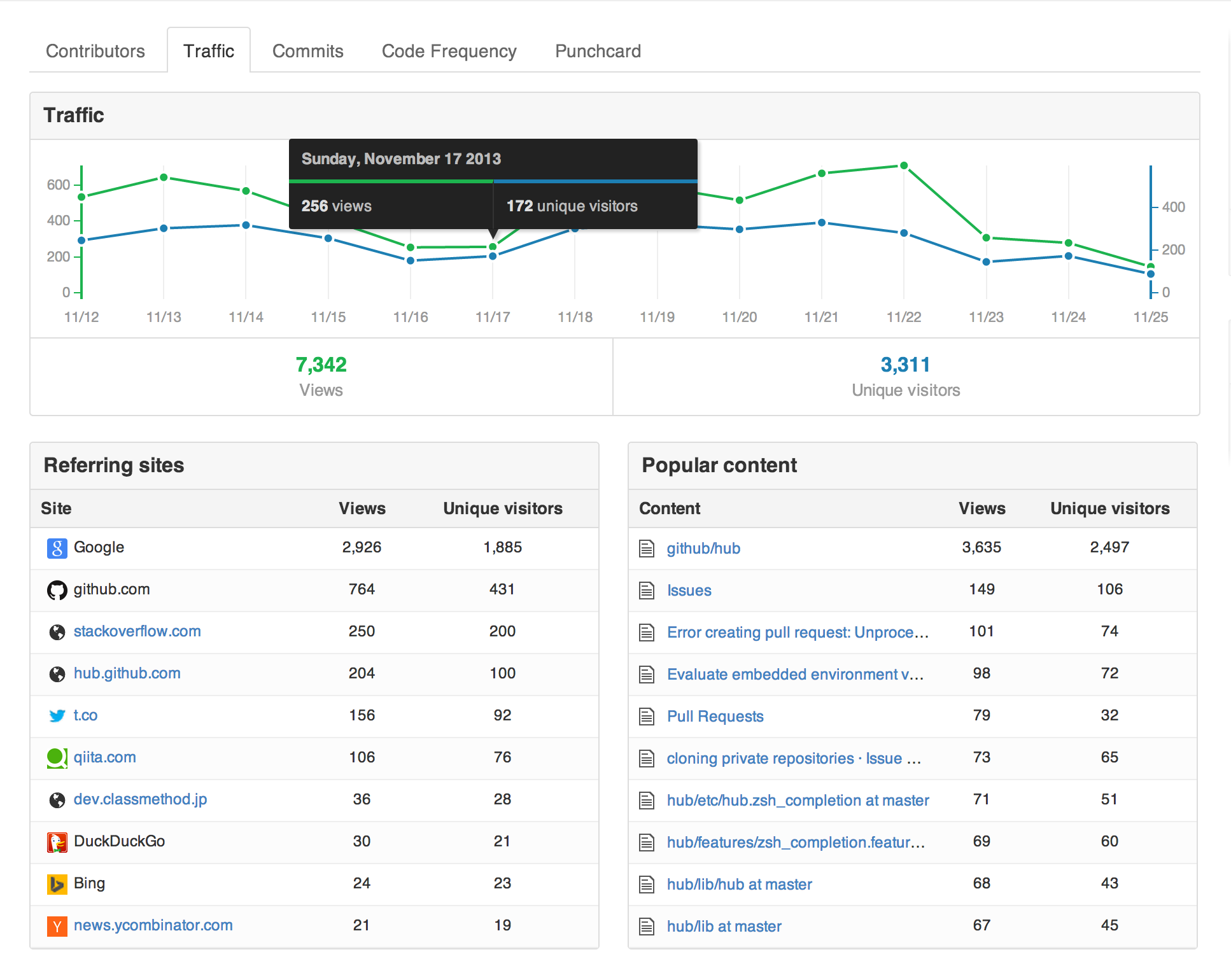 Developers Gained Insight to GitHub Traffic Analytics Service | SourceCodester