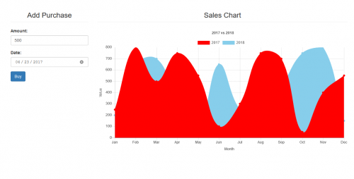 Area Chart using ChartJS, AngularJS and PHP/MySQLi | Free Source Code & Tutorials