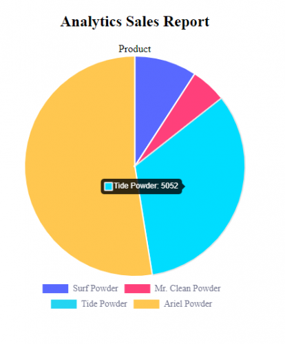 How to Create a Pie Graph Using PHP/MySQLi | Free Source Code & Tutorials How to Create a Pie Graph Using PHP/MySQLi | Free Source Code & Tutorials